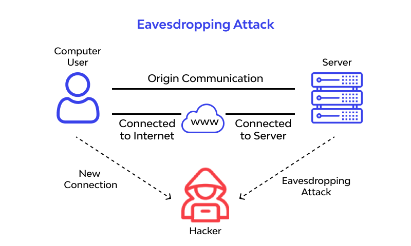 What is Eavesdropping Attack and How to prevent it?